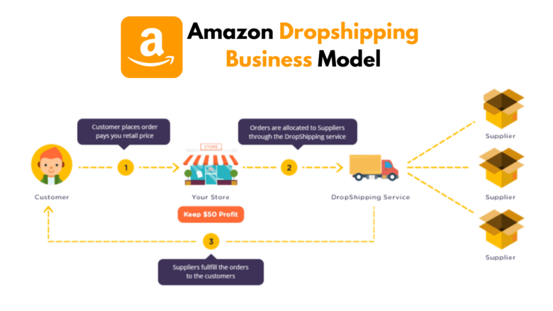 5 Tips & Strategies to Automate Amazon Dropshipping Business
